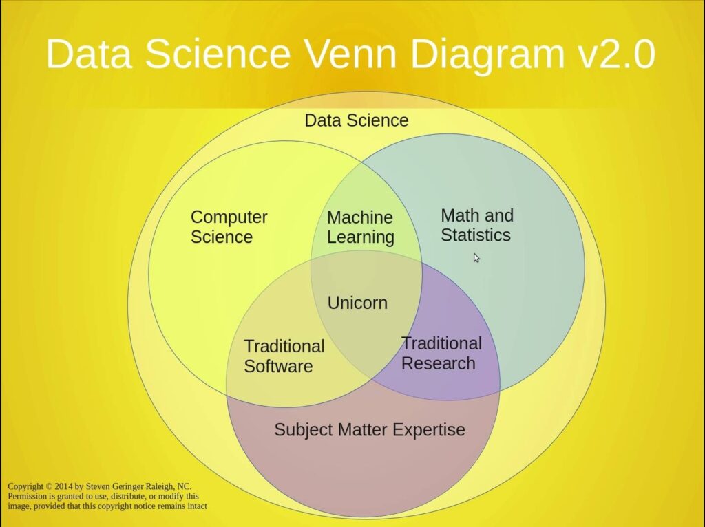 Data Science Venn Diagram Model – Charts | Diagrams | Graphs