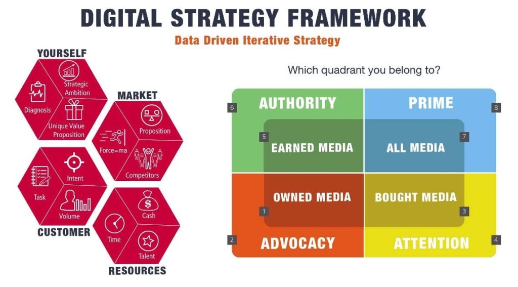 Digital Strategy Framework – Charts | Diagrams | Graphs