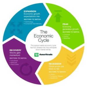 Economic Cycle – Charts | Diagrams | Graphs