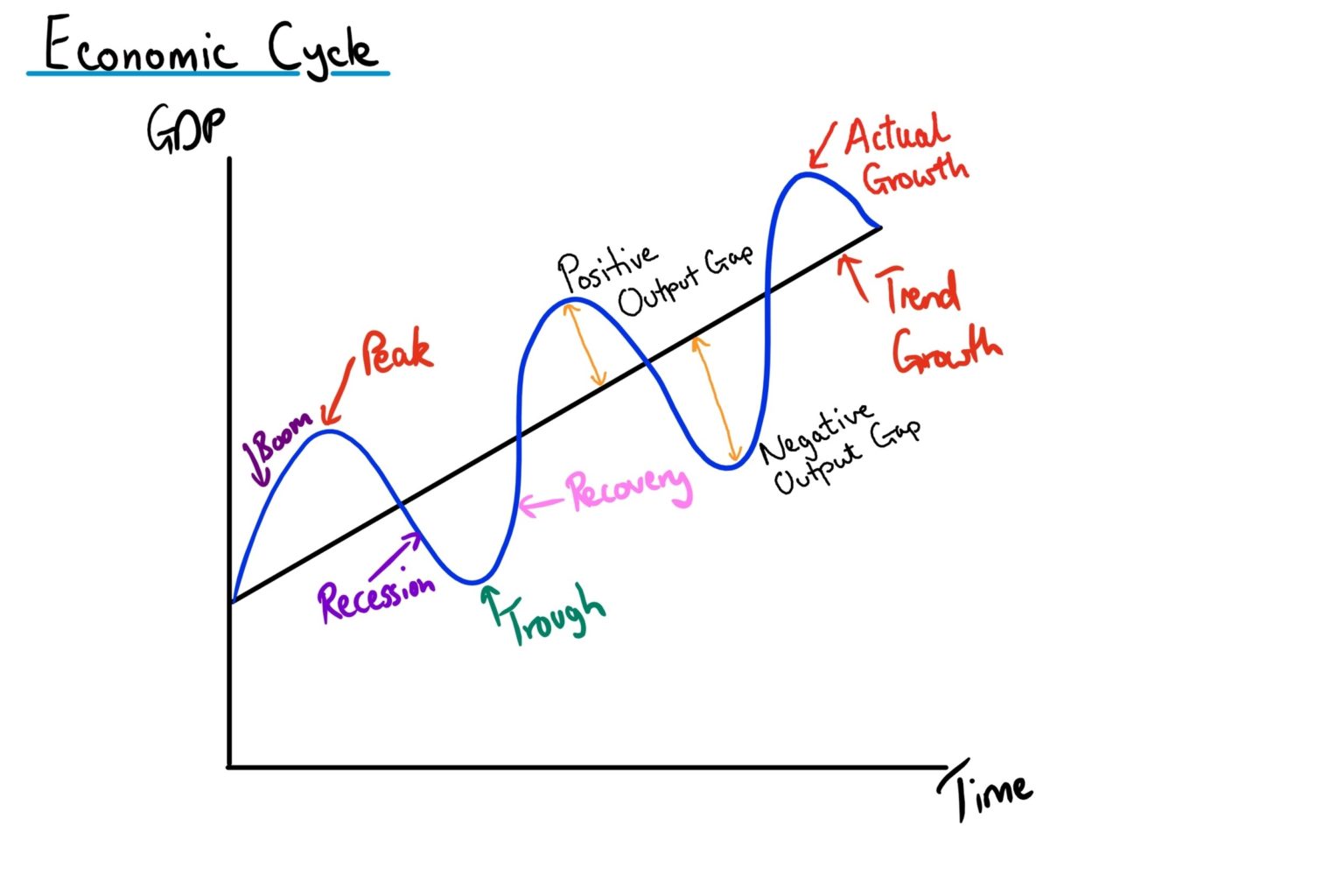 Economic Growth – Charts | Diagrams | Graphs