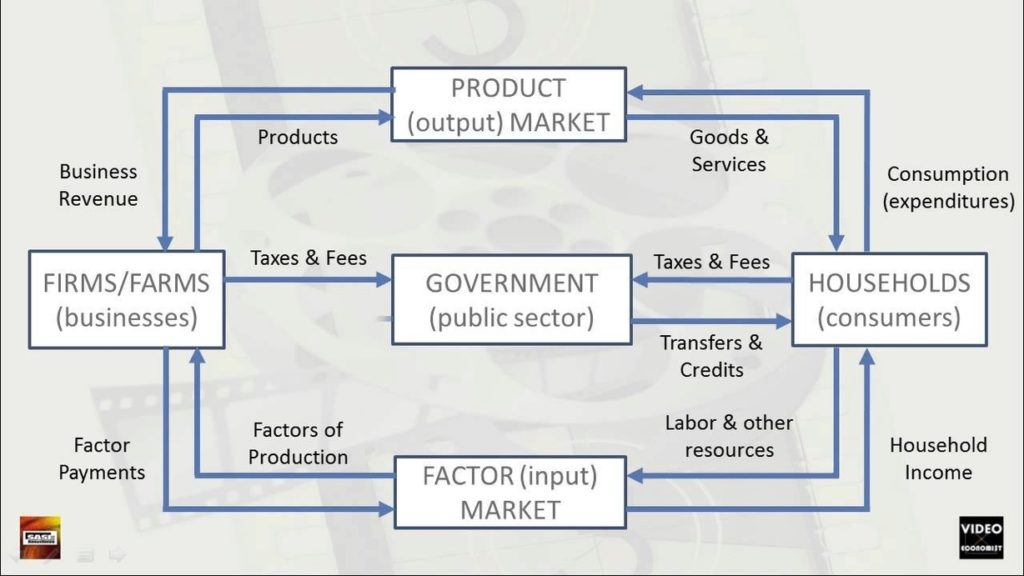 Economy Flow Chart – Charts | Diagrams | Graphs