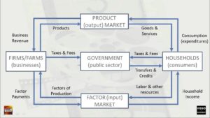 Economy Flow Chart – Charts | Diagrams | Graphs