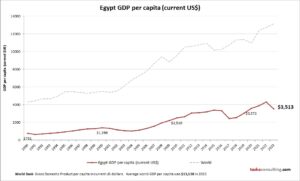 Egypt GDP per capita – Charts | Diagrams | Graphs