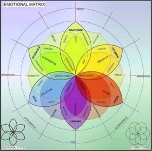 Emotional matrix – Charts | Diagrams | Graphs