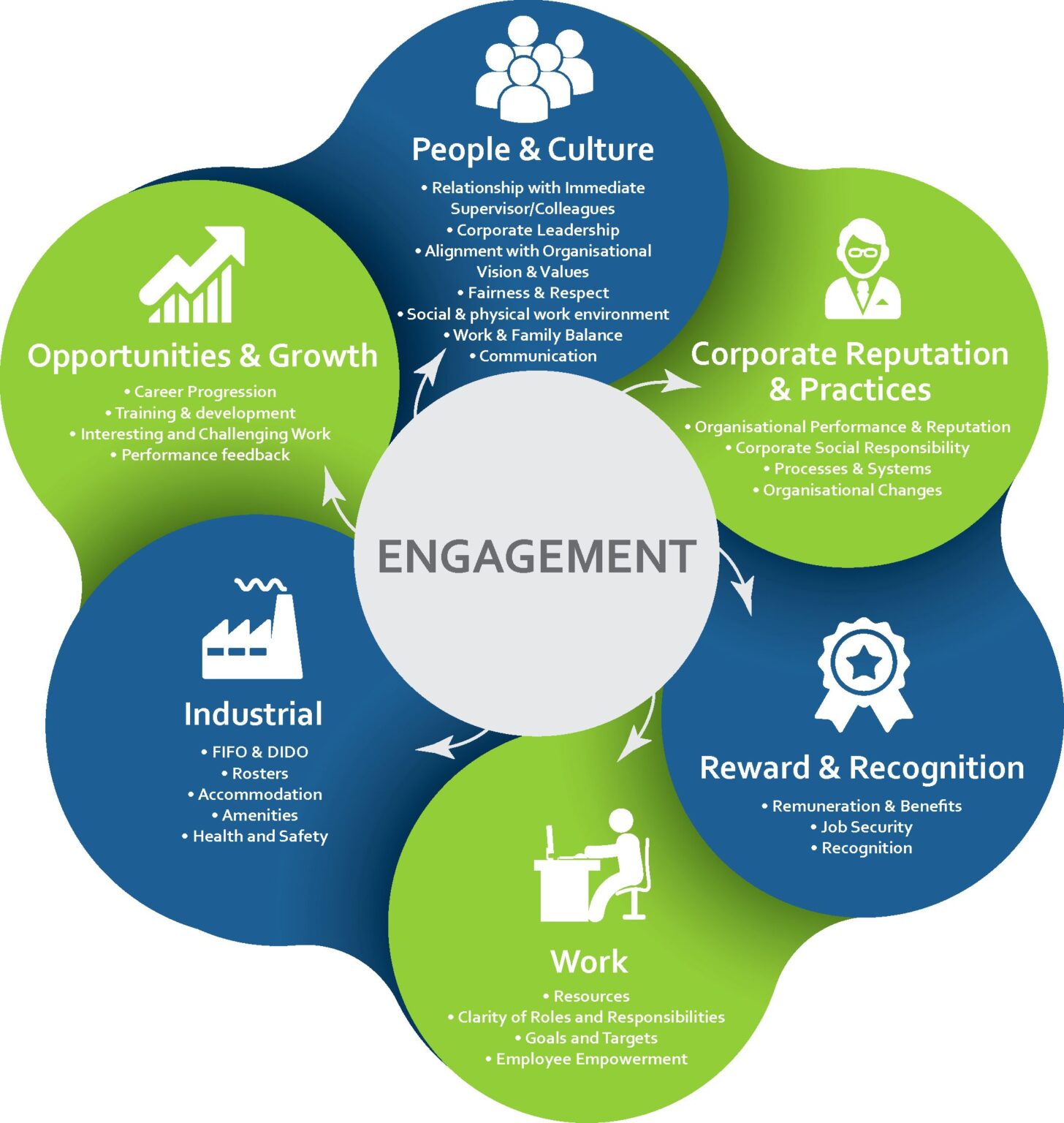 Employee Engagement Surveys The Right Group – Charts | Diagrams | Graphs