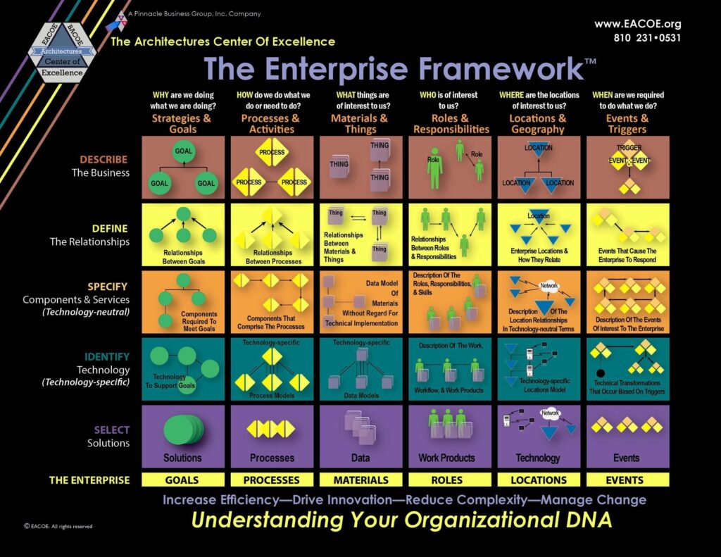Enterprise Framework – Charts | Diagrams | Graphs