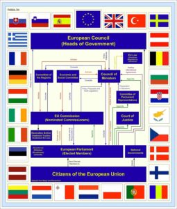 European Union Structure Chart – Charts | Diagrams | Graphs