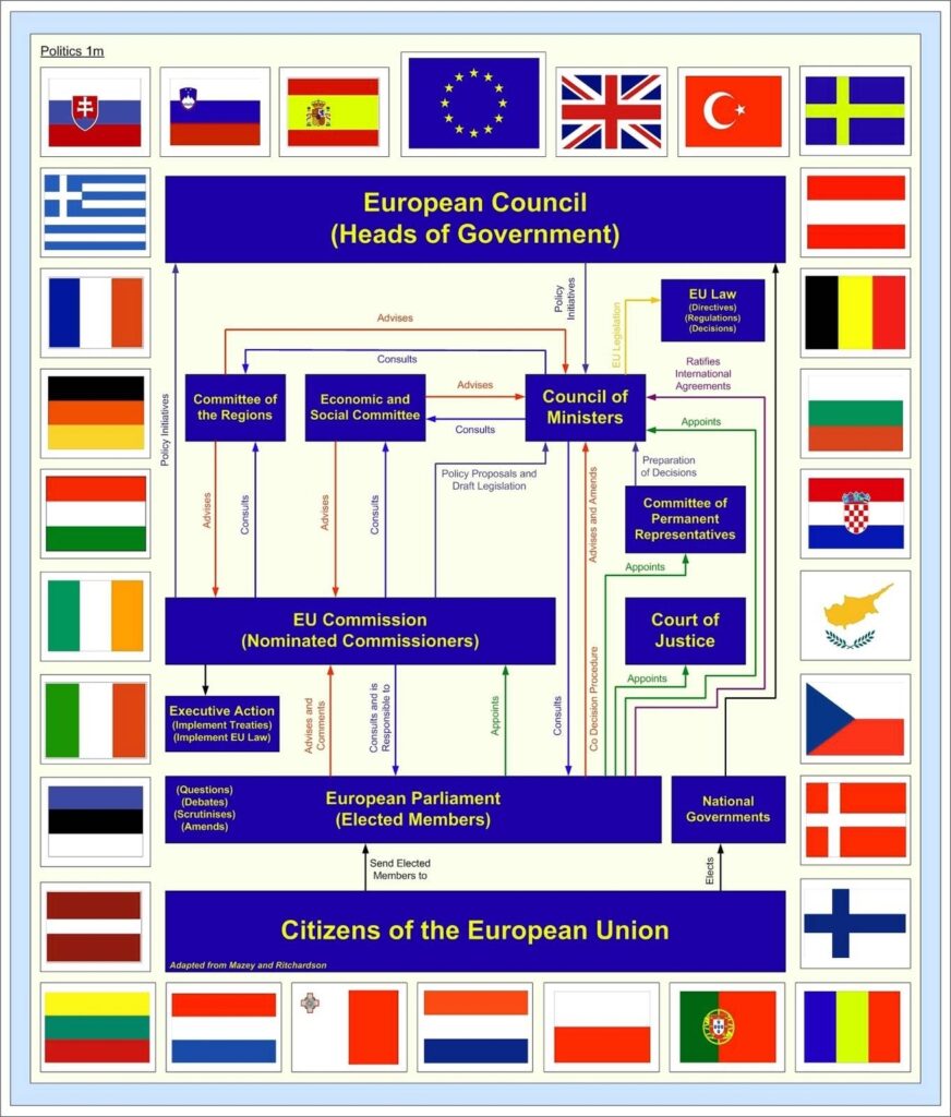 European Union Structure Chart – Charts | Diagrams | Graphs