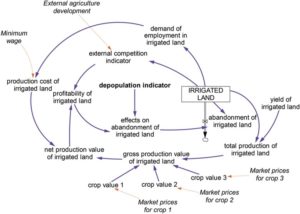 Farming Diagram – Charts | Diagrams | Graphs