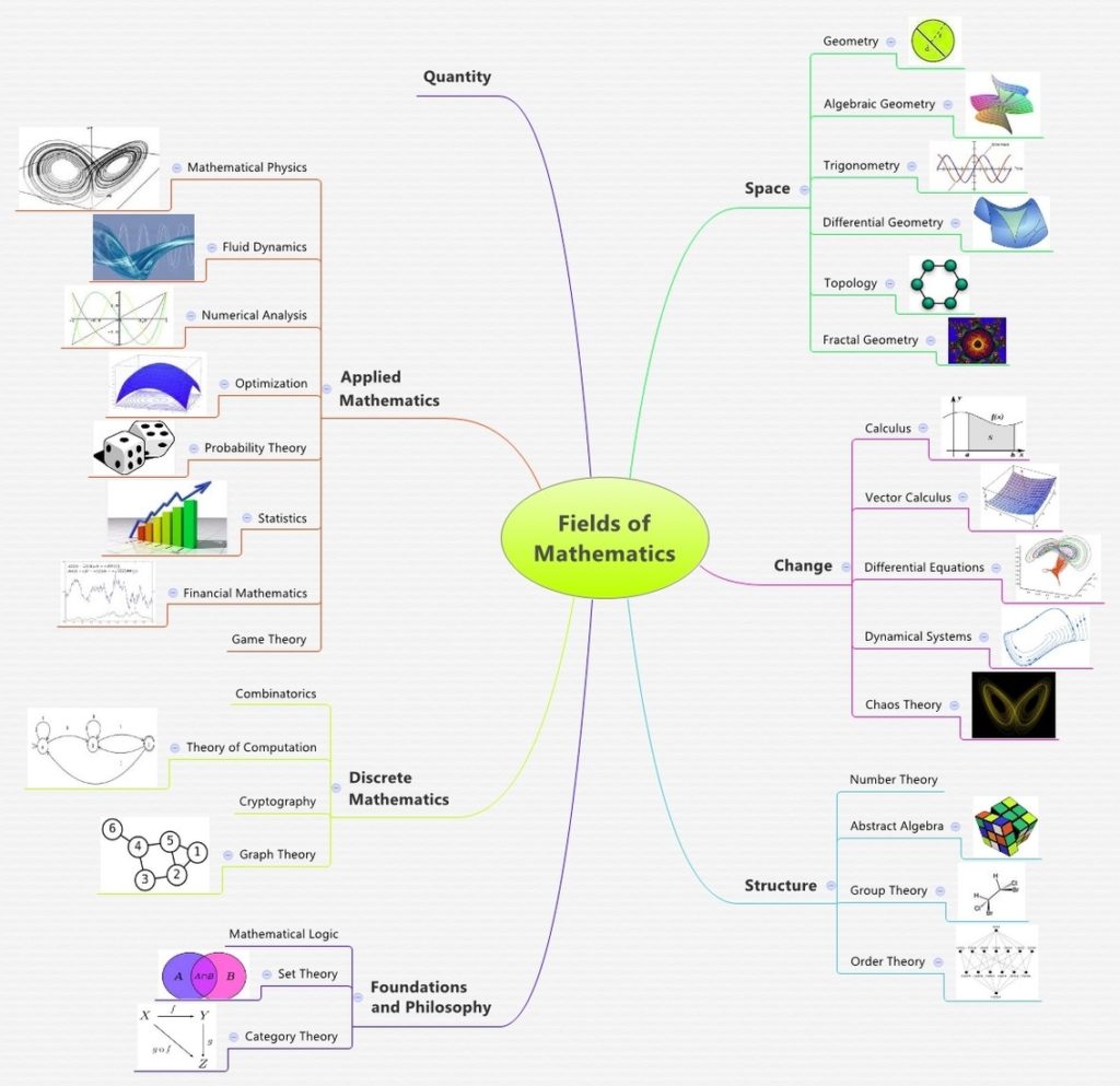 Field Theory In Mathematics – Charts | Diagrams | Graphs
