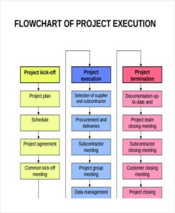 Flowchart of Project Implementation – Charts | Diagrams | Graphs