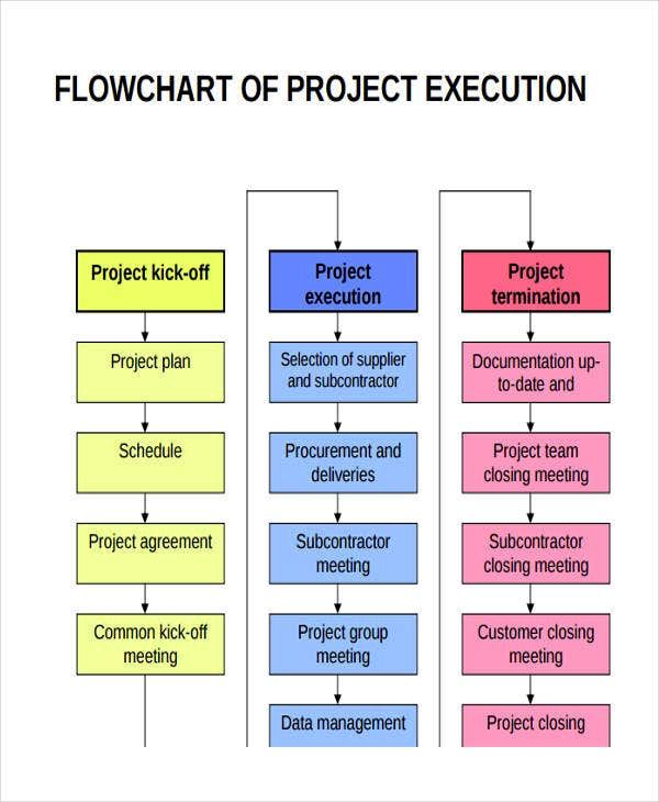 Flowchart of Project Implementation – Charts | Diagrams | Graphs
