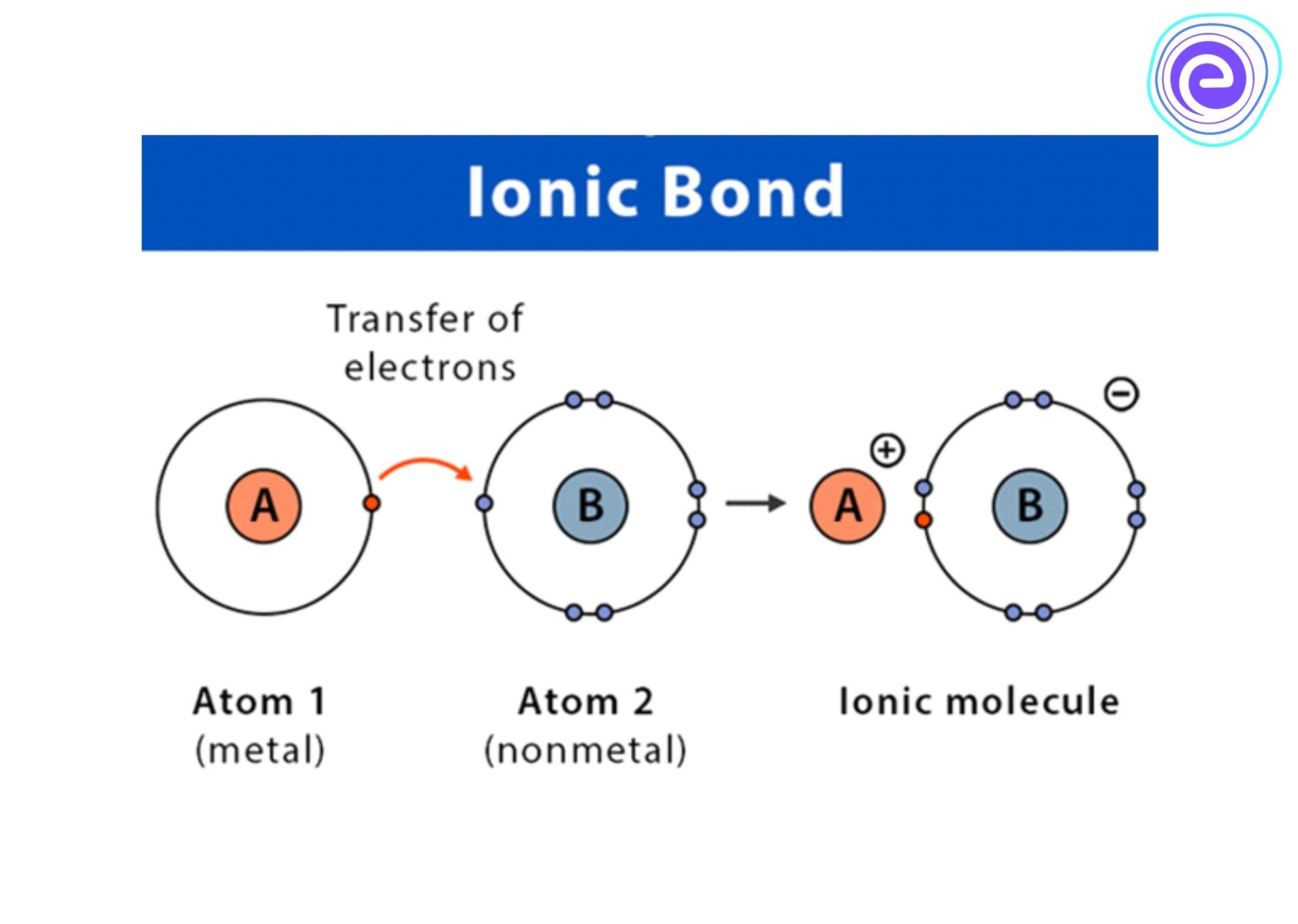Formation Of Ionic Bond – Charts | Diagrams | Graphs