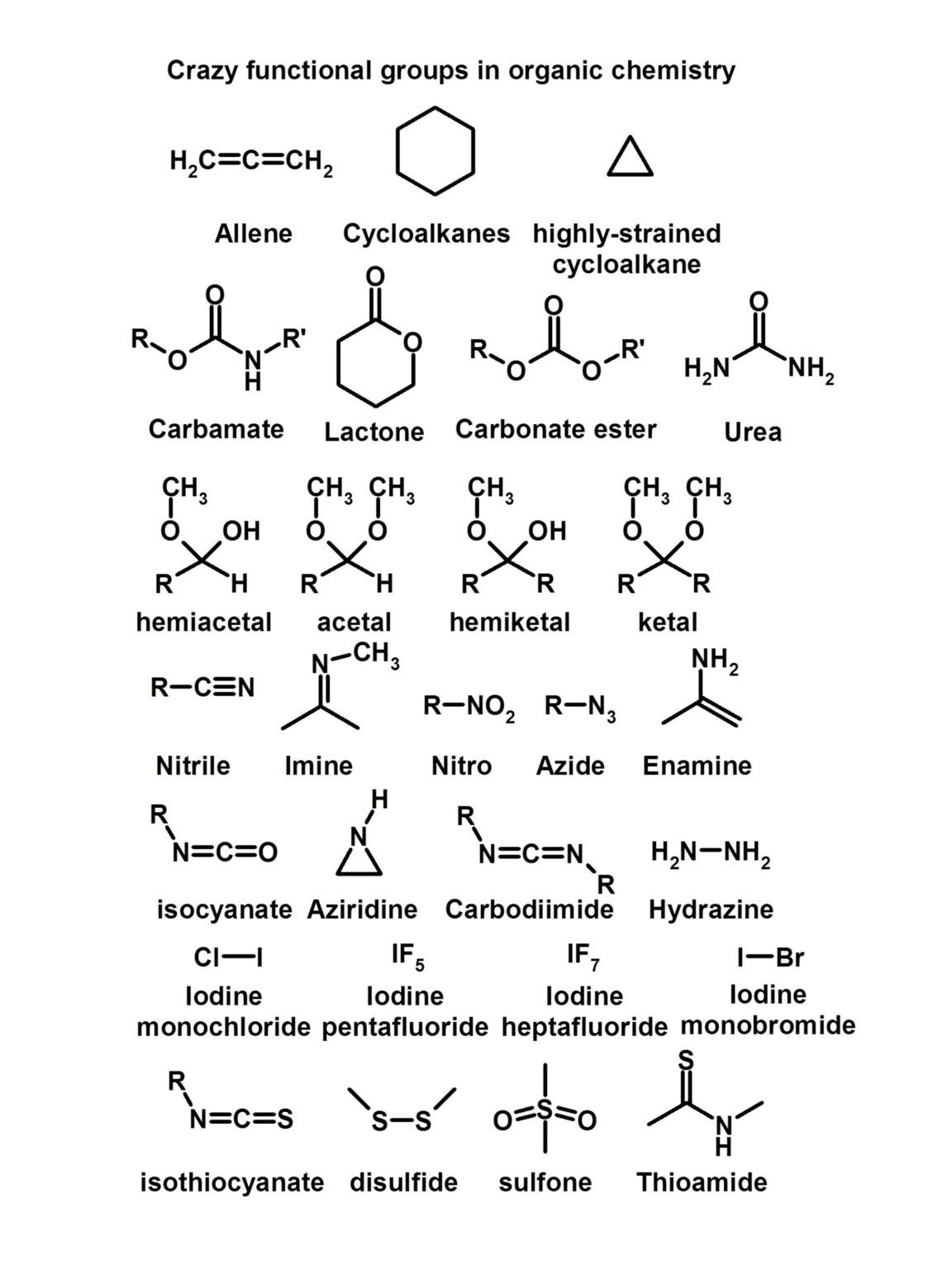 Functional Groups In Organic Chemistry – Charts | Diagrams | Graphs