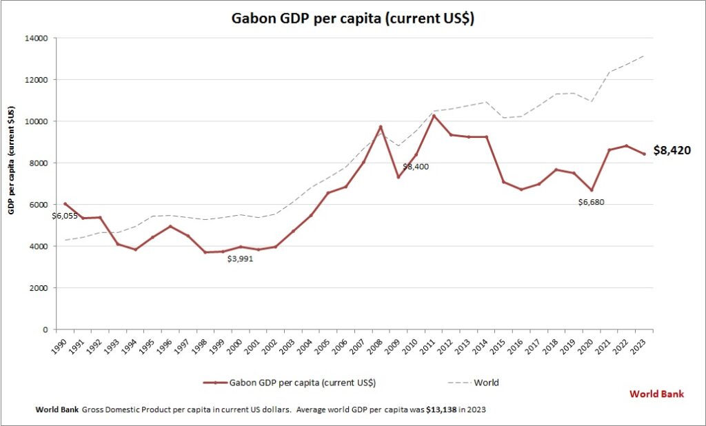 Gabon GDP per capita – Charts | Diagrams | Graphs