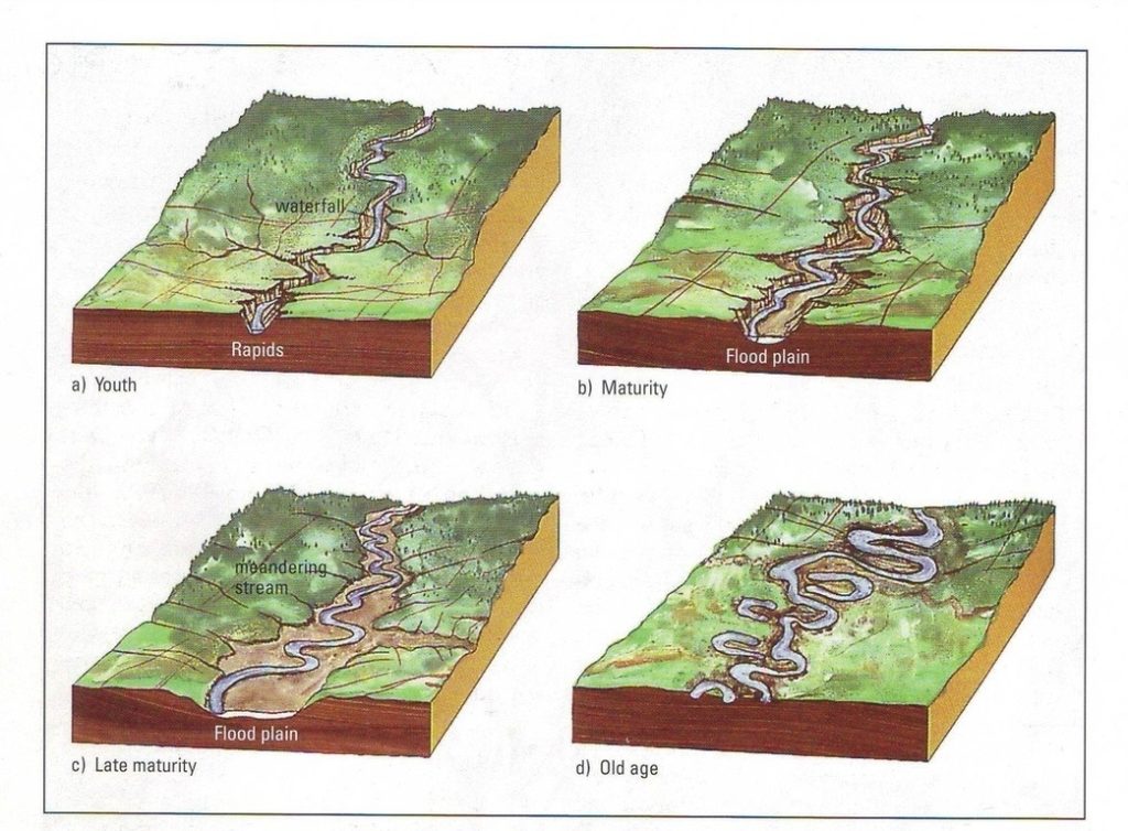 Geography Diagram – Charts | Diagrams | Graphs