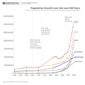 Global Population Growth Over The Last 500 Years – Charts | Diagrams ...