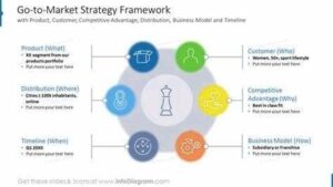 Go To Market Strategy Plan Framework – Charts | Diagrams | Graphs