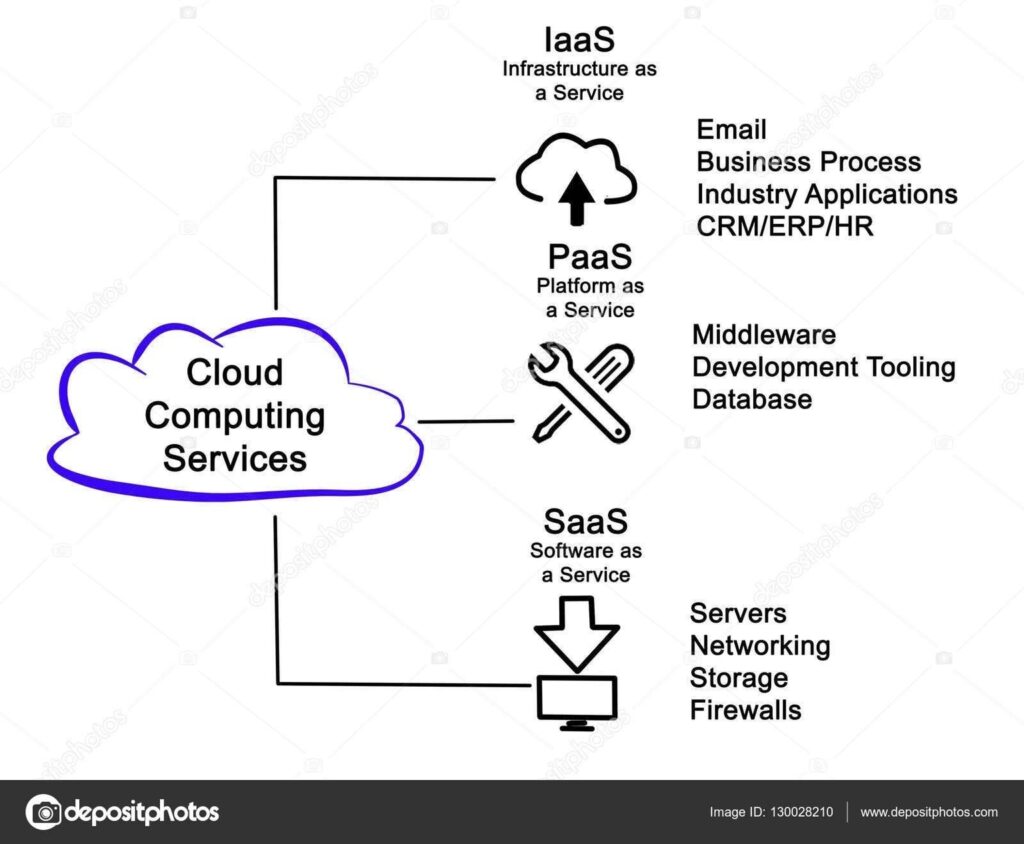 Google Cloud Diagram Illustration – Charts | Diagrams | Graphs
