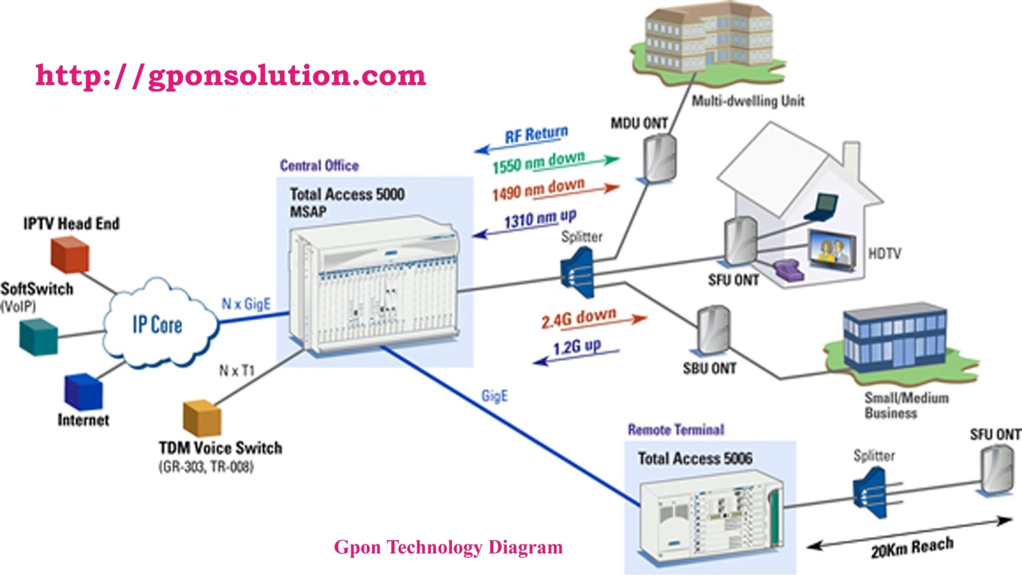 GPON Technology Diagram Overview – Charts | Diagrams | Graphs