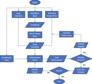Grid Design Flow Chart – Charts | Diagrams | Graphs