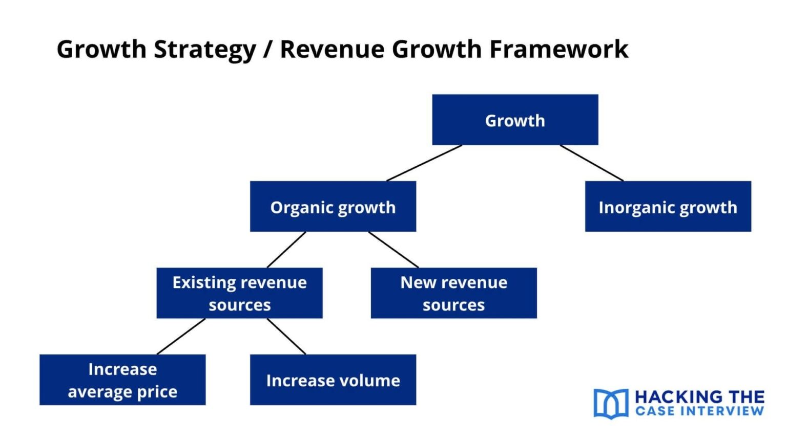 Growth Strategy Framework – Charts | Diagrams | Graphs