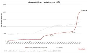 Guyana GDP per capita – Charts | Diagrams | Graphs
