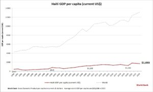 Haiti GDP per capita – Charts | Diagrams | Graphs