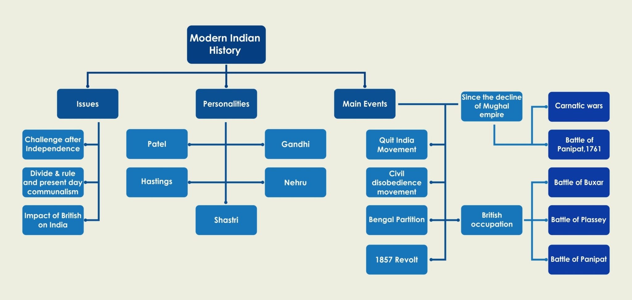 History Mind Map – Charts | Diagrams | Graphs