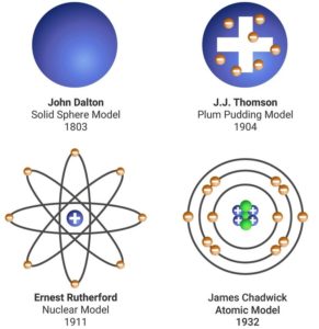 History Of Atomic Structure – Charts
