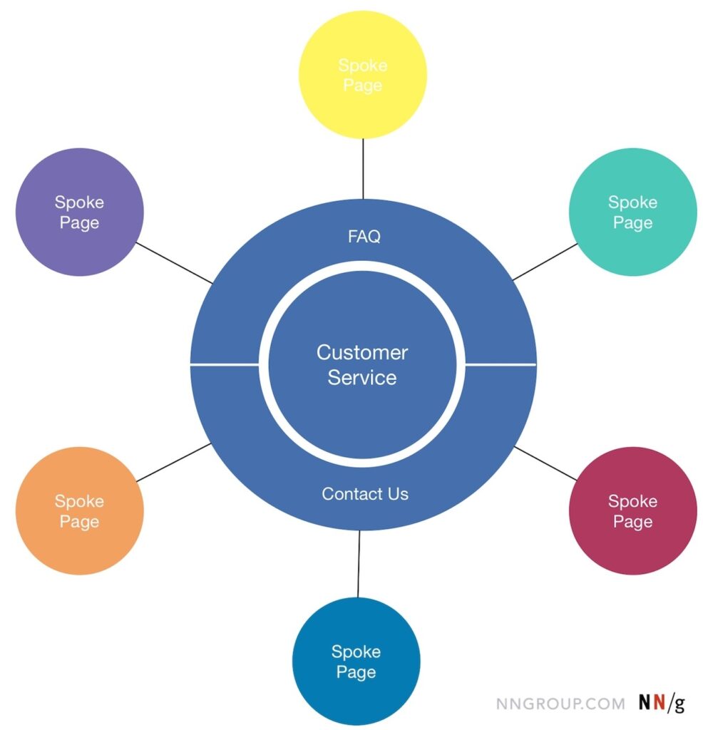 Hub And Spoke Model – Charts | Diagrams | Graphs