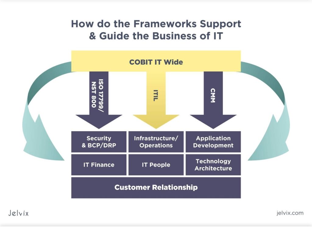 IT Governance Frameworks – Charts | Diagrams | Graphs