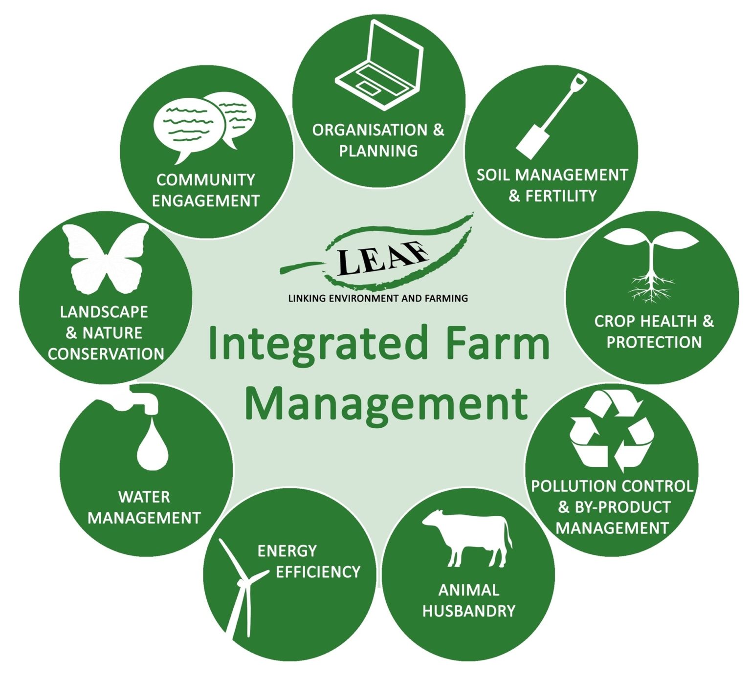 Integrated Farm Management – Charts | Diagrams | Graphs