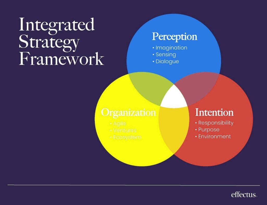 Integrated Strategy Framework Diagram – Charts | Diagrams | Graphs