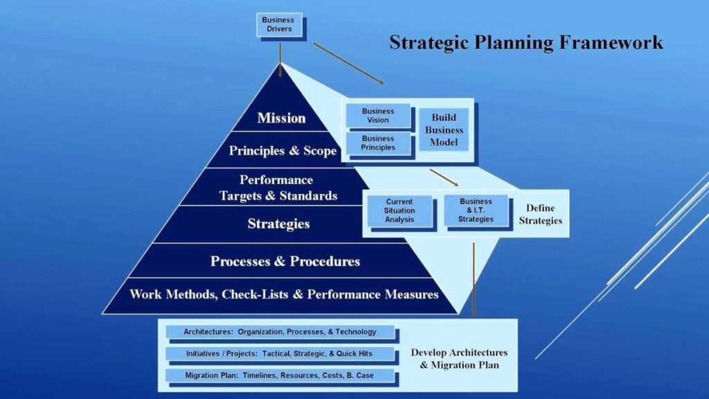 Introduction To Strategic Planning Framework – Charts | Diagrams | Graphs