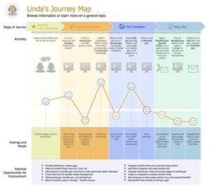 Journey Map Sample – Charts | Diagrams | Graphs