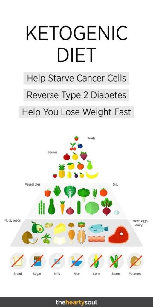 Keto Diet Food Pyramid – Charts | Diagrams | Graphs