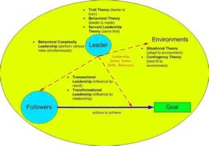 Leader Followers Goals – Charts | Diagrams | Graphs
