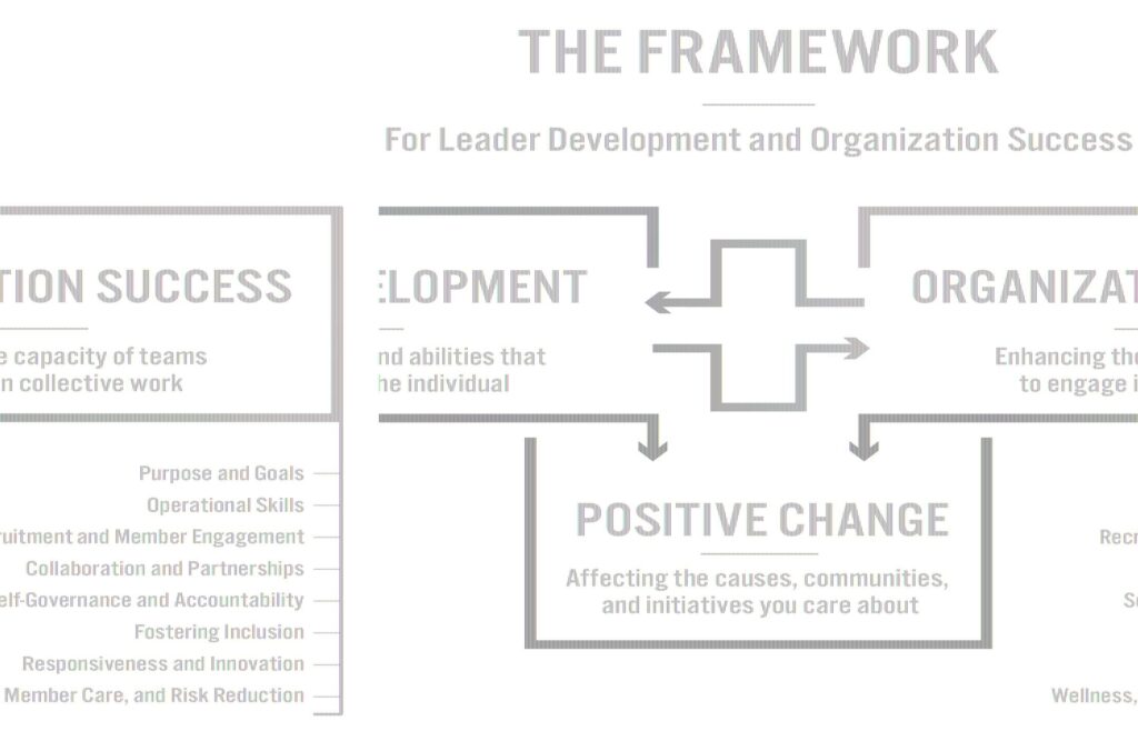 Leadership Development Framework – Charts | Diagrams | Graphs