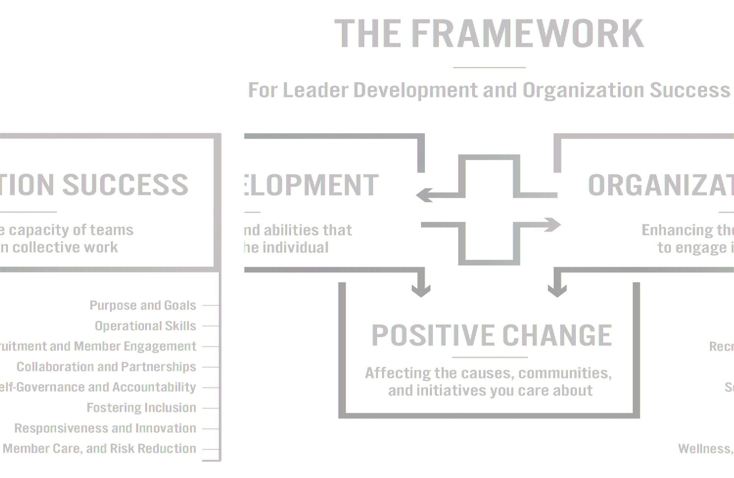 Leadership Development Framework – Charts | Diagrams | Graphs