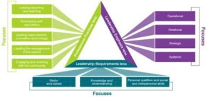 leadership profiles diagram – Charts | Diagrams | Graphs