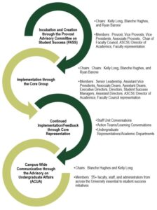 Leadership Structure Student Success – Charts | Diagrams | Graphs