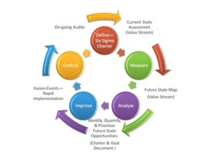 Lean Process Improvement – Charts | Diagrams | Graphs