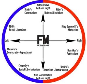 Left Right Political Spectrum – Charts | Diagrams | Graphs