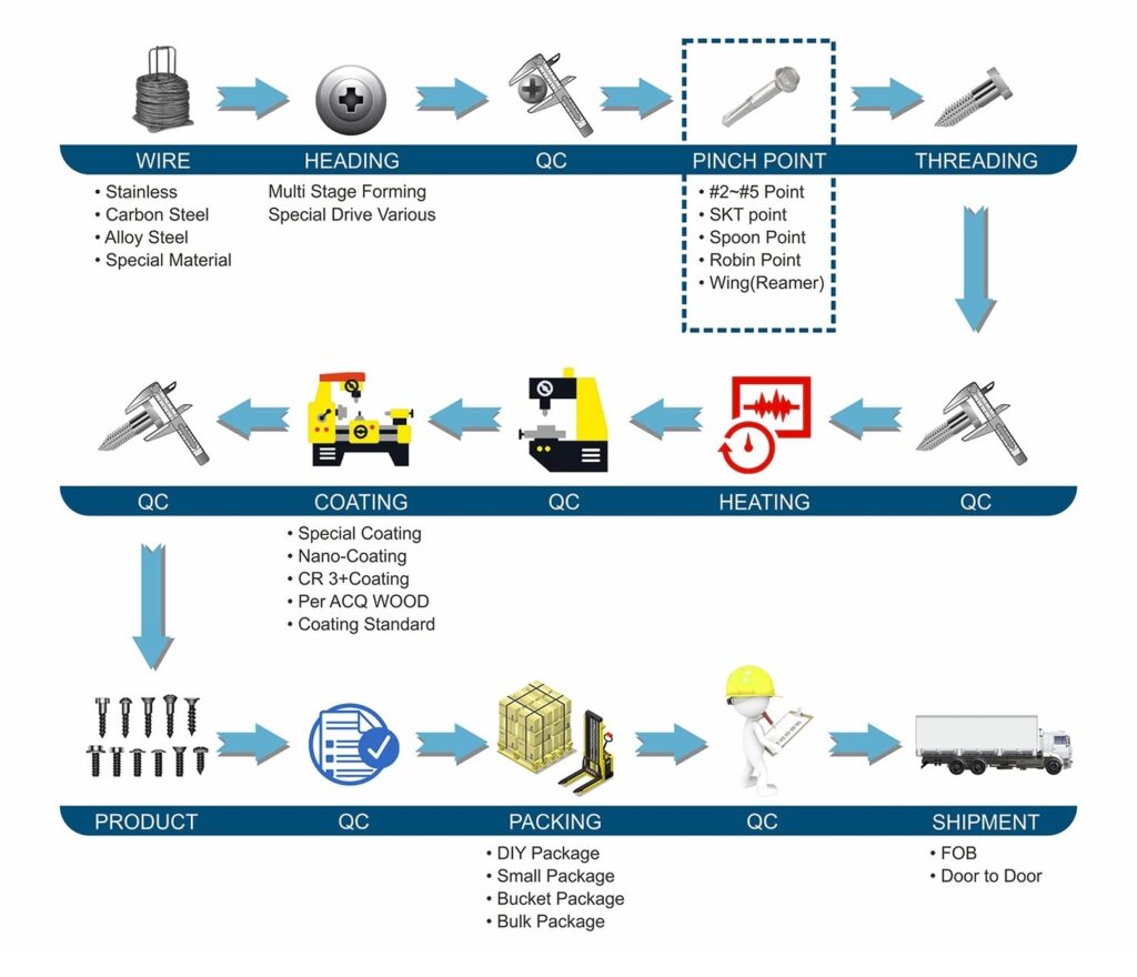 Manufacturing Flow – Charts | Diagrams | Graphs