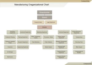 Manufacturing Organizational Charts – Charts | Diagrams | Graphs