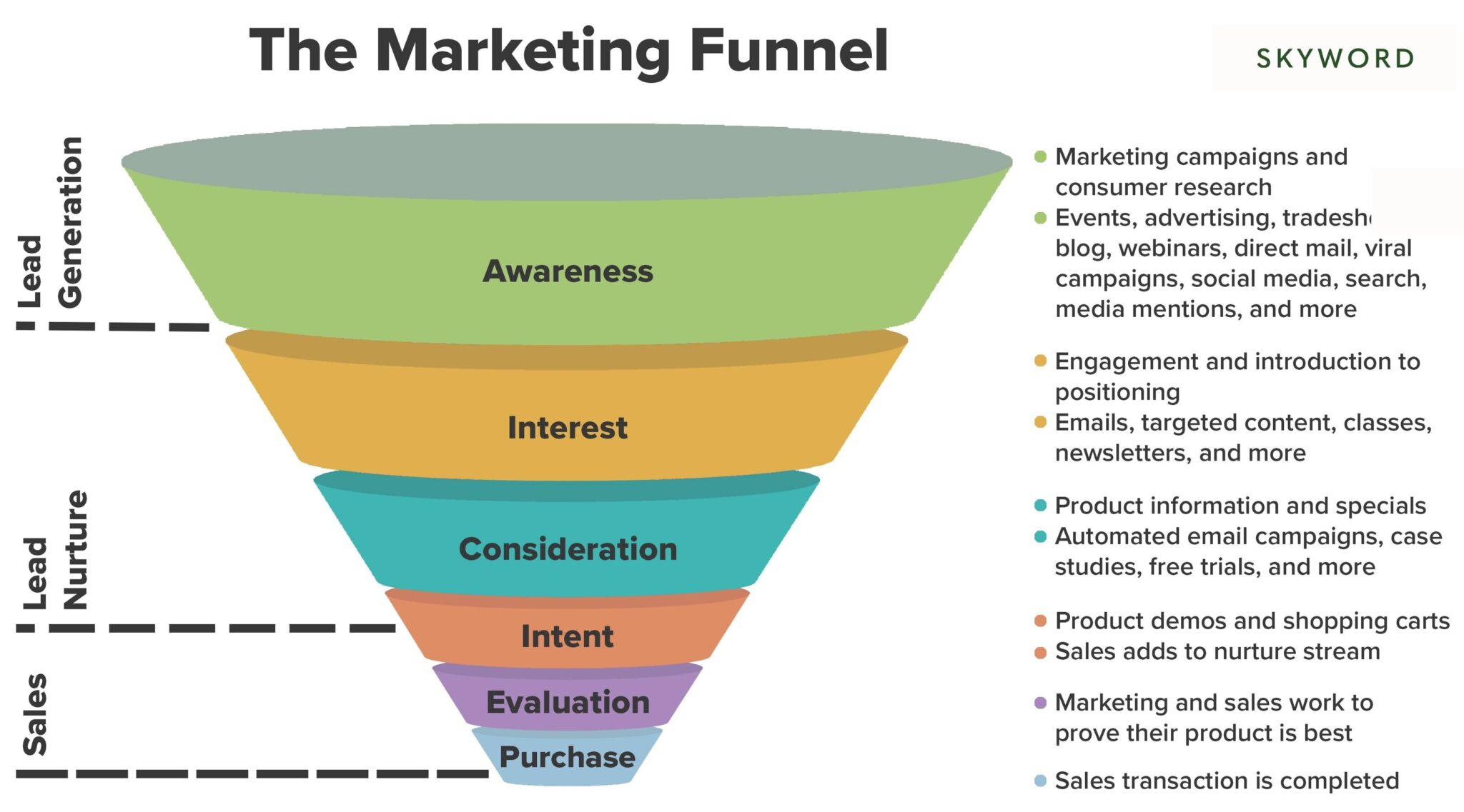 Marketing Funnel – Charts | Diagrams | Graphs