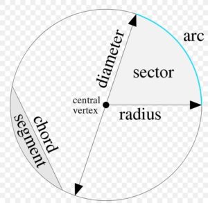 Mathematical Circle – Charts | Diagrams | Graphs