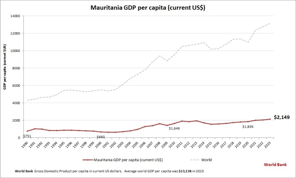 Mauritania GDP per capita – Charts | Diagrams | Graphs