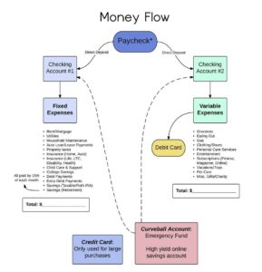 Money Flow Chart – Charts | Diagrams | Graphs